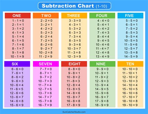 Image result for Math Subtraction Table Chart