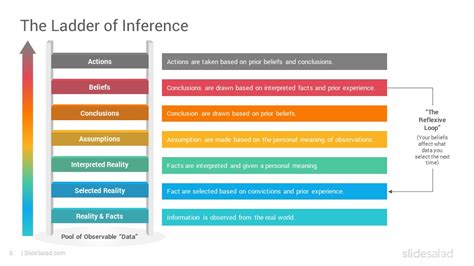 Image result for Ladder of Inference Slide