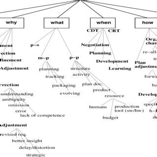Image result for Process Categorization