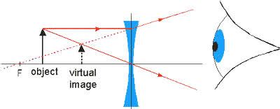Image result for Virtual Image Optics