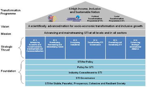 Image result for Science and Technology Framework