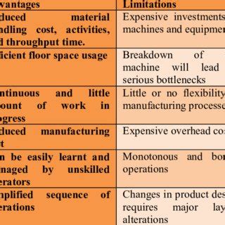 Image result for Process Layout Advantages and Disadvantages