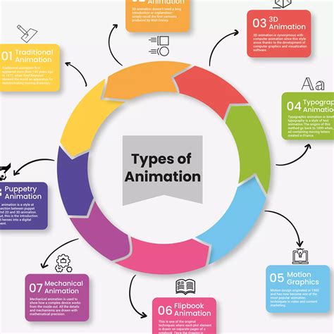 Image result for Animation Types