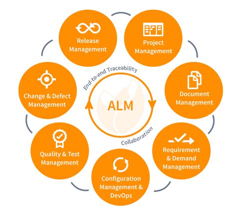 Image result for ALM Application Lifecycle Management