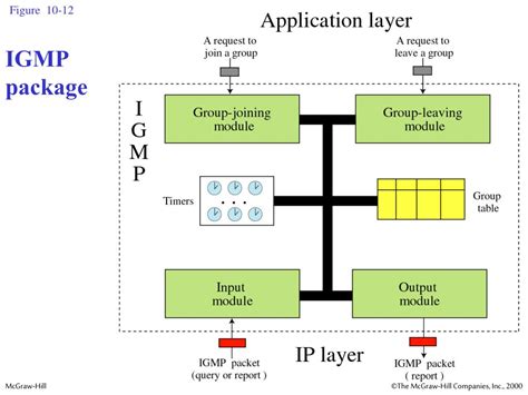 Image result for IGMP Protocol Tutorial