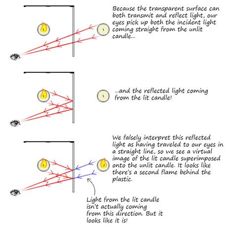 Image result for Example of Real Image and Virtual Image