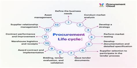 Image result for Procurement Process Life Cycle