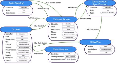 Image result for Dcat Example