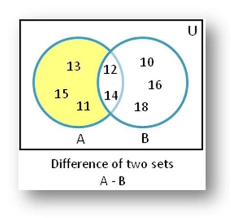 Image result for Complement of Intersection