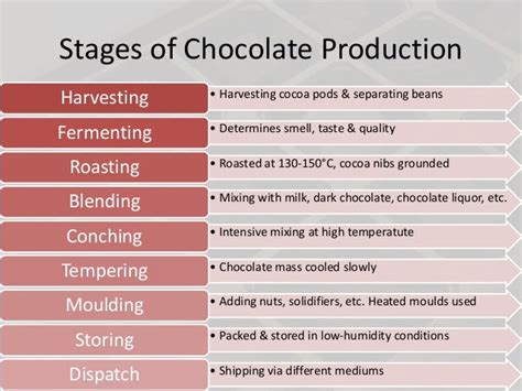 Image result for Chocolate Production Process