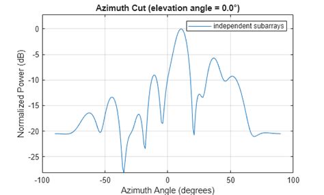 Image result for Subarray in Phased Array