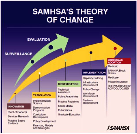 Image result for SAMHSA Recovery Model