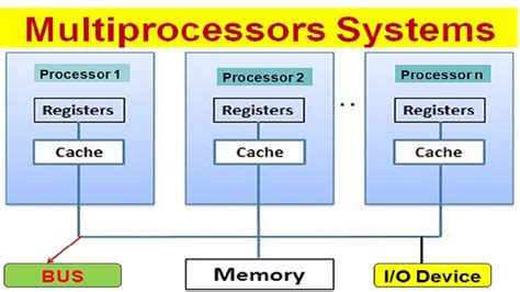 Image result for Multiprocessor and Multi-Computer