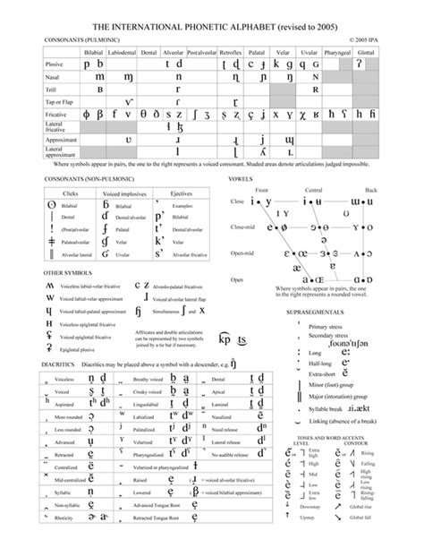 All the IPA Symbols - Teaching Pronunciation Skills
