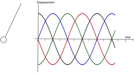 Image result for Graph of a SHM Force vs Deflection