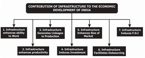 Image result for Types of Infrastructure