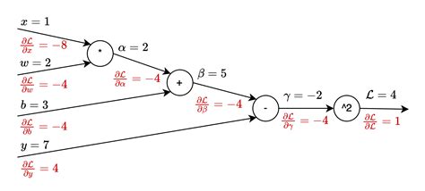 Image result for Gradients Understanding