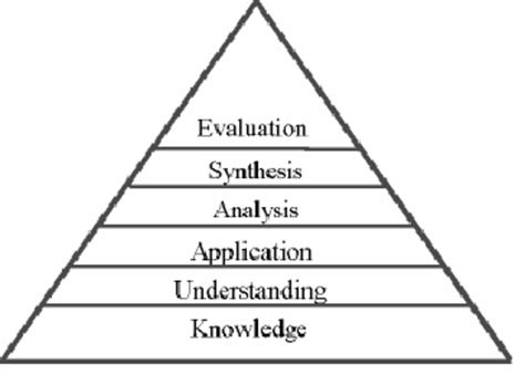 Image result for Educational Objectives