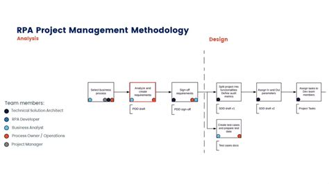 Image result for Example RPA SOP