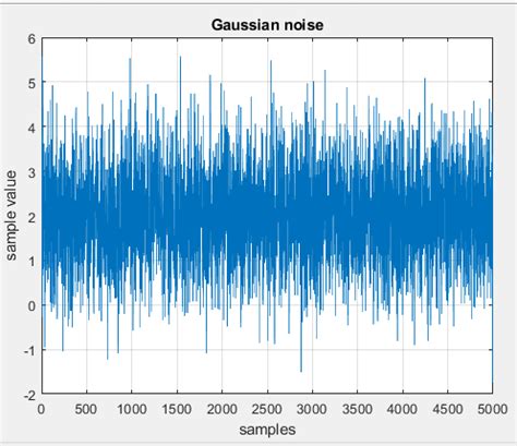Image result for Gaussian Random Process MATLAB
