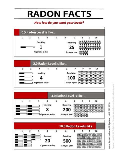 Image result for Safe Radon Level