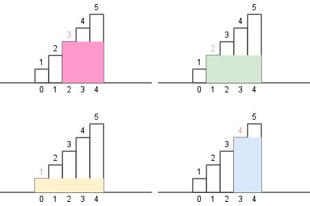 Image result for Histogram Max Rectangular Area