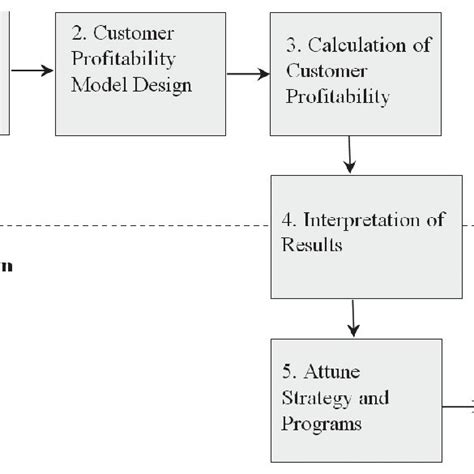 Image result for Customer Profitability Pyramid