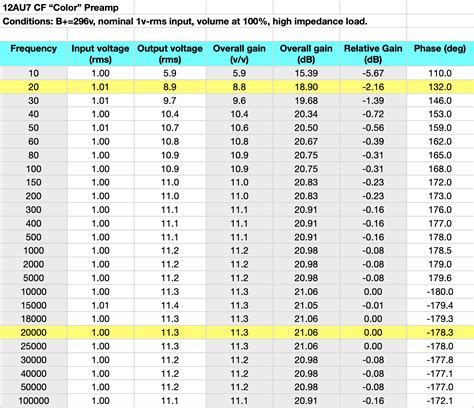 Image result for Preamp Tube Chart