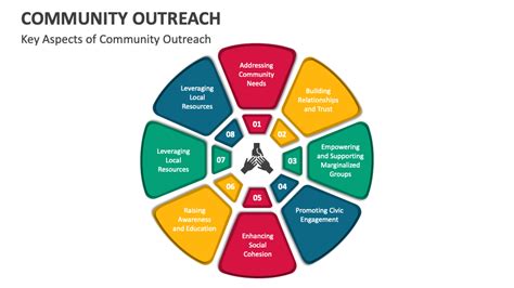 Image result for Free Training On Community Outreach Programs
