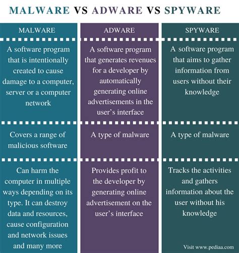 Image result for Difference Between Malware and Software