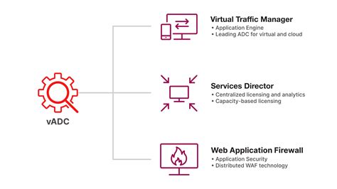 Image result for Application Delivery Network