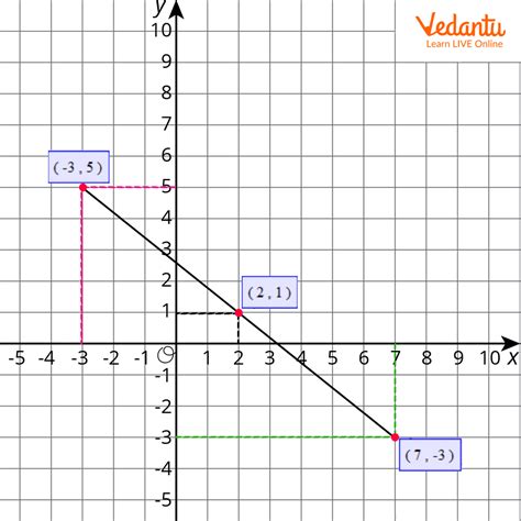 Image result for Coordinate Graph