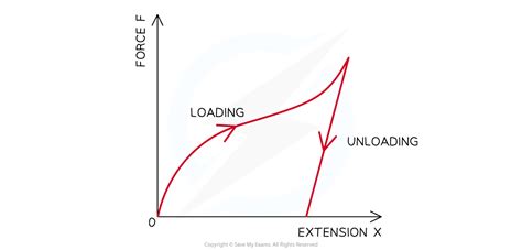 Image result for Force Extension Graph