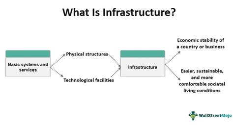 Image result for Types of Infrastructure