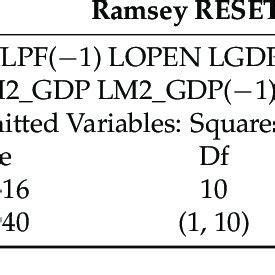 Image result for Ramsey RESET Test Explained