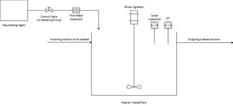 Intro to Neutralization Process Control - Technical Articles