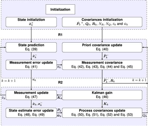 Image result for Kalman Filter Project Model