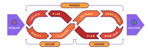Image result for GitLab DevOps Platform
