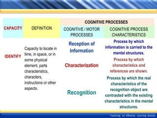 Image result for Different Types of Cognitive Processes