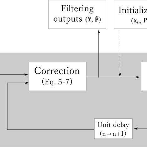Image result for Kalman Filtering