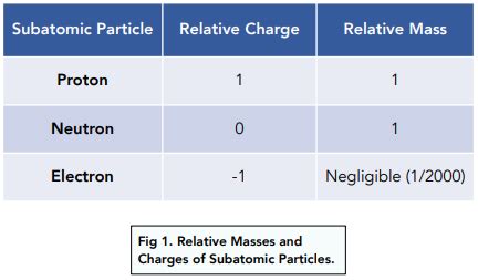 Image result for Subatomic Particle Charges