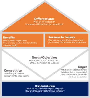 Image result for Value Proposition Development