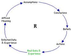 Image result for Ladder of Inference Reflective Loop