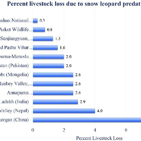 Image result for Snow Leopard Predation