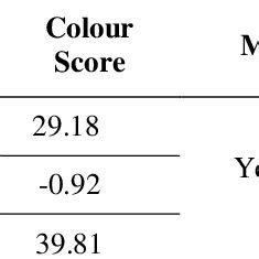 Image result for Color Memory Test Table Chart