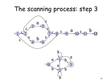 Image result for Scanning Process