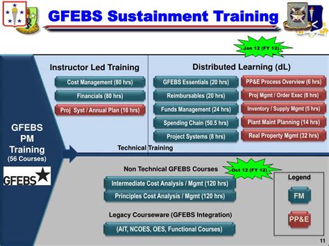 Image result for GFEBS Basic Training
