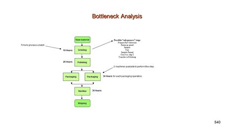Image result for Bottleneck Process