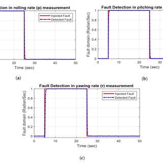 Image result for Fault Detection Time Interval