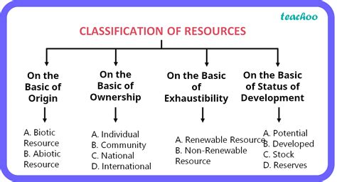 Image result for Classification of Natural Resources